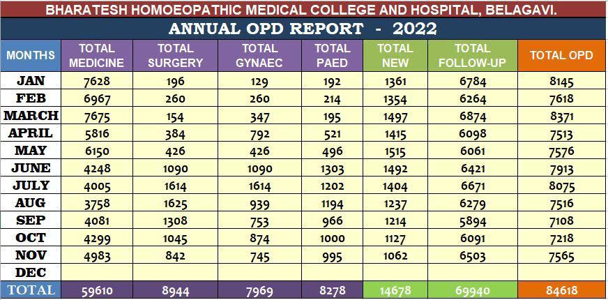 Hospital (OPD & IPD) – Bharatesh Homoeopathic Medical College