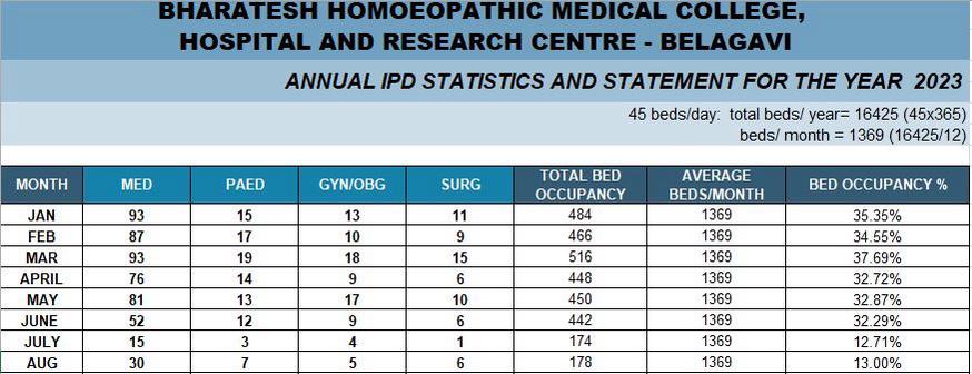 Hospital (OPD & IPD) – Bharatesh Homoeopathic Medical College