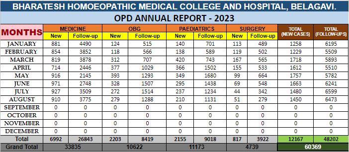Hospital (OPD & IPD) – Bharatesh Homoeopathic Medical College